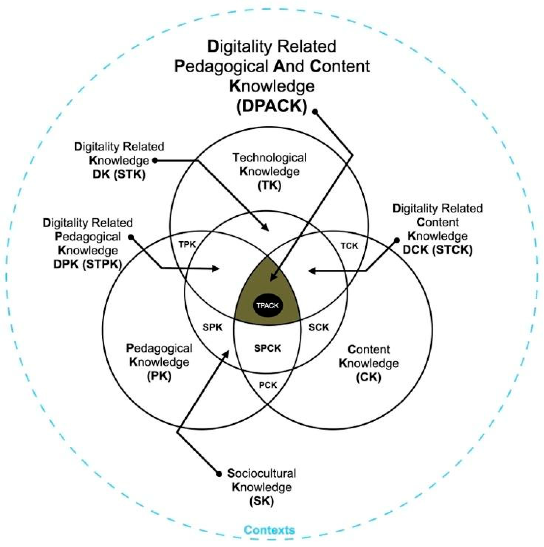 From TPACK to DPACK: The “Digitality-Related Pedagogical and Content Knowledge”-Model in STEM ...