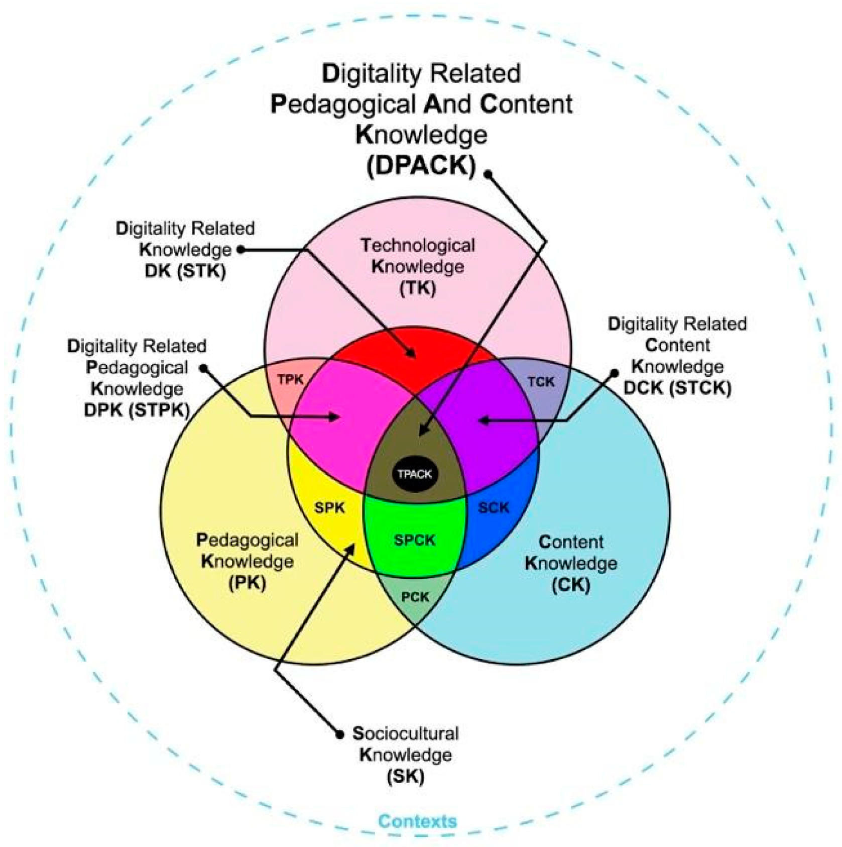 From TPACK to DPACK: The “Digitality-Related Pedagogical and Content Knowledge”-Model in STEM ...