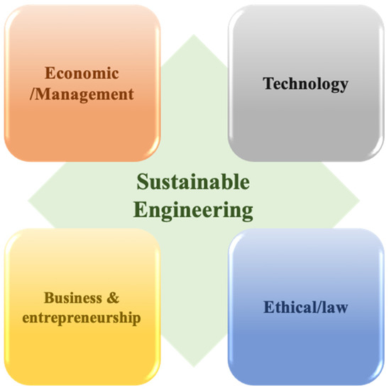 Flipped Micro-Modules for Teaching Sustainable Engineering Practices
