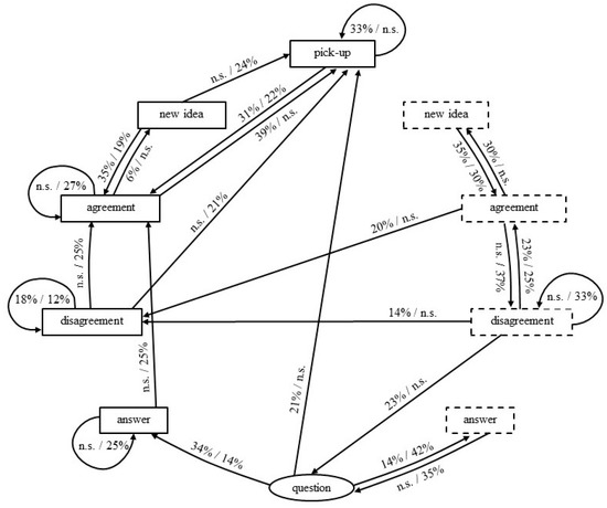 An Exploratory Analysis of Transactive Interaction Patterns in ...