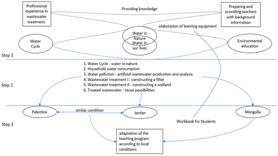 Education Sciences | Free Full-Text | Linking Urban Water Management ...