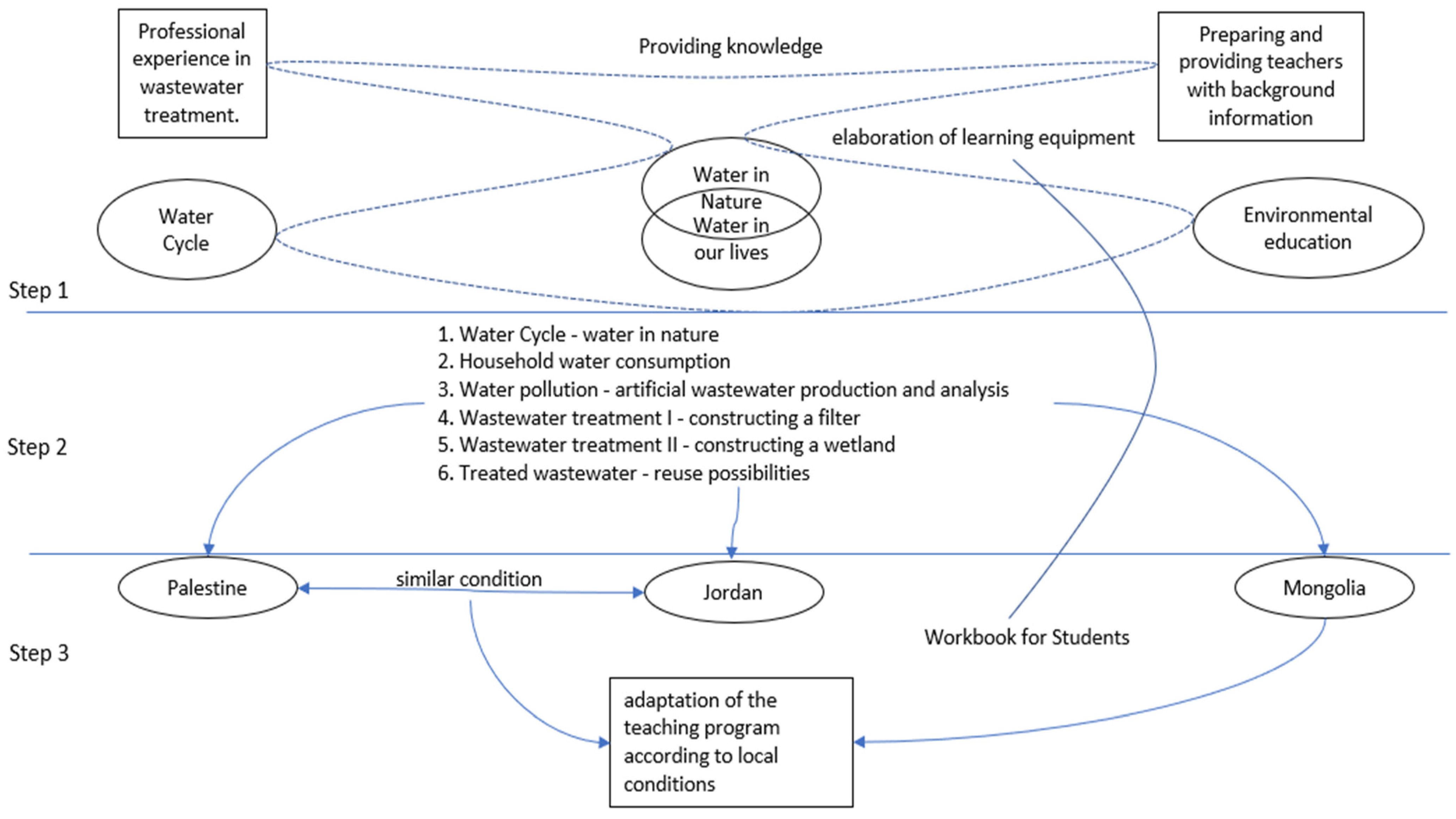 Education Sciences | Free Full-Text | Linking Urban Water Management ...