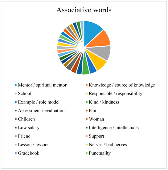 The Teacher Image Interpretation in Student Teachers: A Linguistic ...