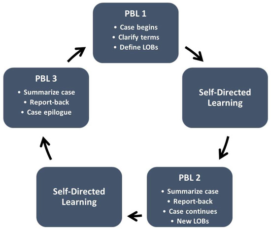 Education Sciences | Free Full-Text | Digital Redesign of Problem-Based ...