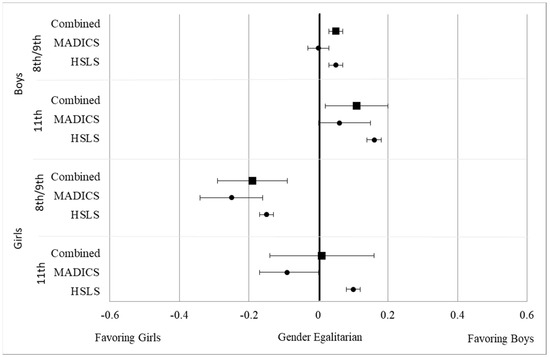 “Who’s Better at Math, Boys or Girls?”: Changes in Adolescents’ Math ...