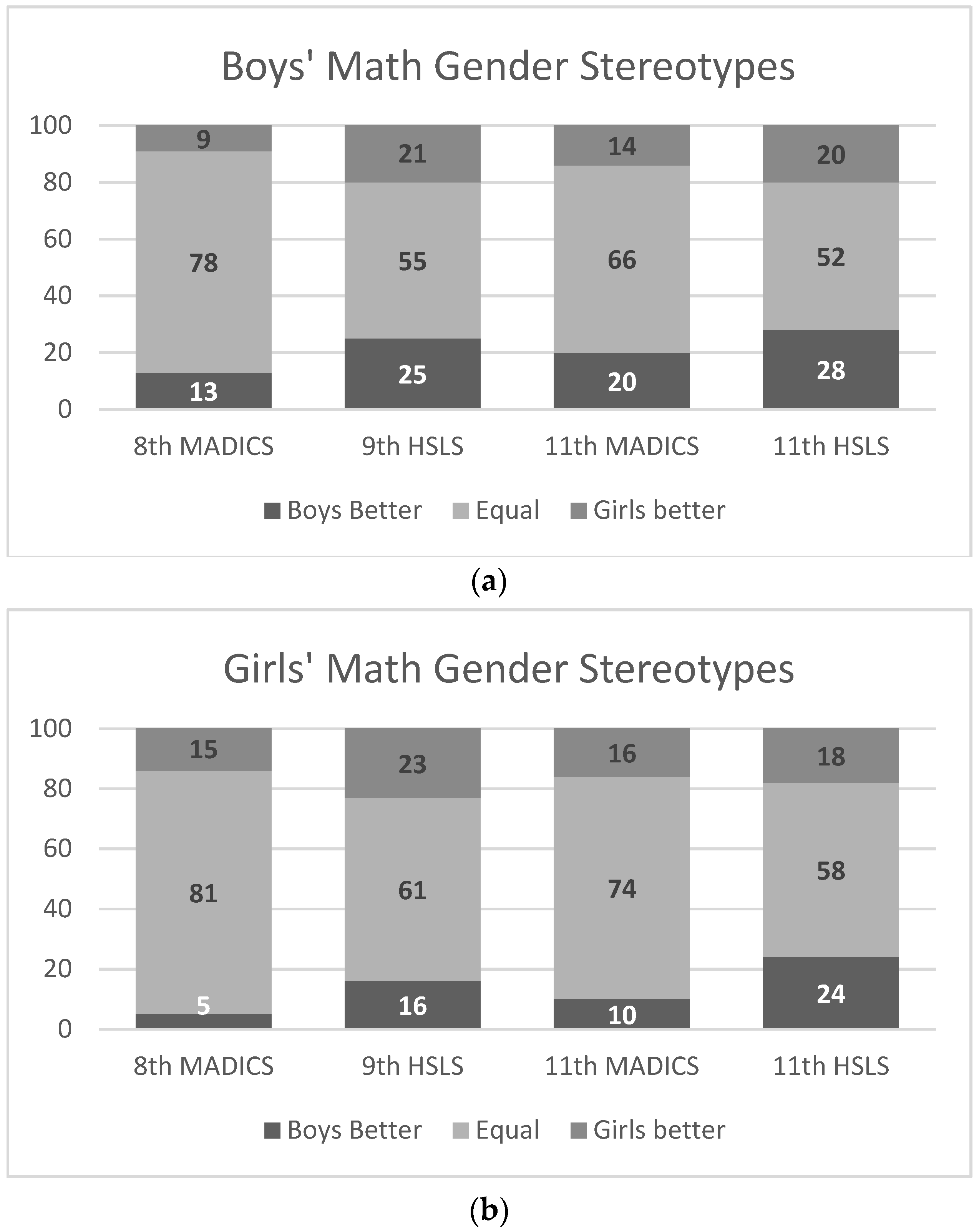 Education Sciences | Free Full-Text | “Who’s Better at Math, Boys or ...