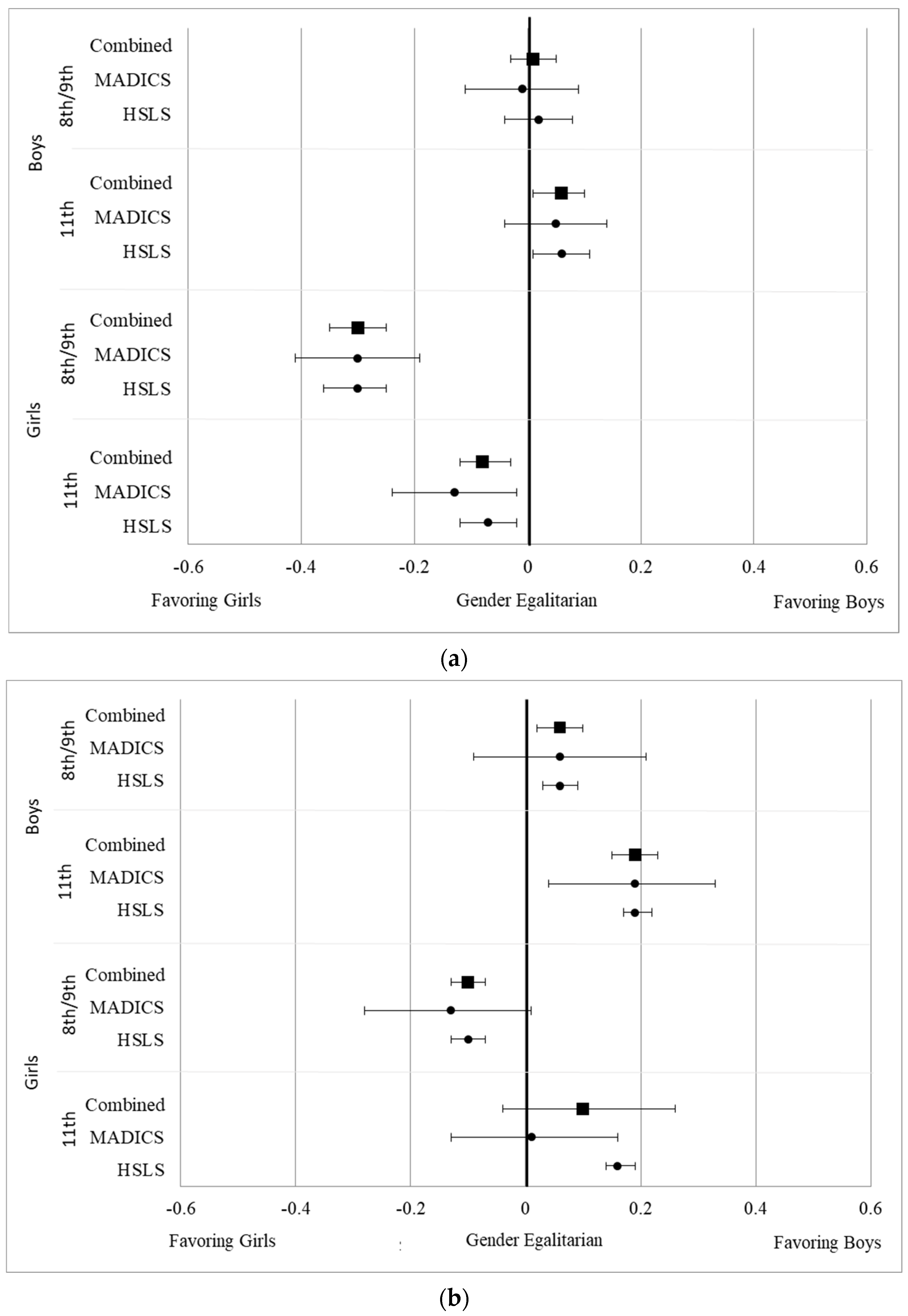 “Who’s Better at Math, Boys or Girls?”: Changes in Adolescents’ Math ...