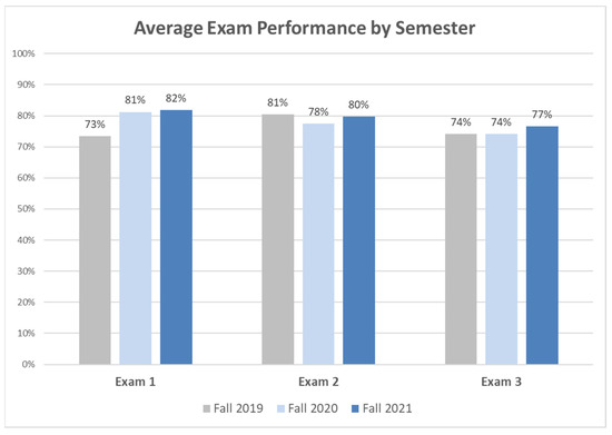 Student’s Choice: In-Person, Online, or on Demand? A Comparison of ...