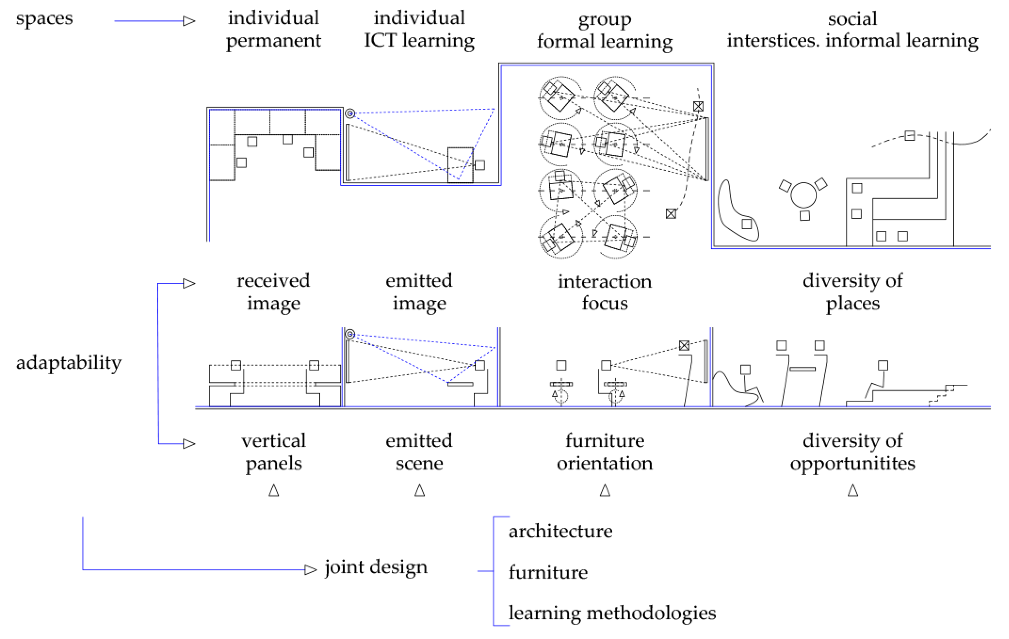 University Hybrid Ecosystems: A Theory for Learning Based on the Interrelationships between ...