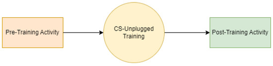 Introducing Computer Science Unplugged in Pakistan: A Machine Learning ...