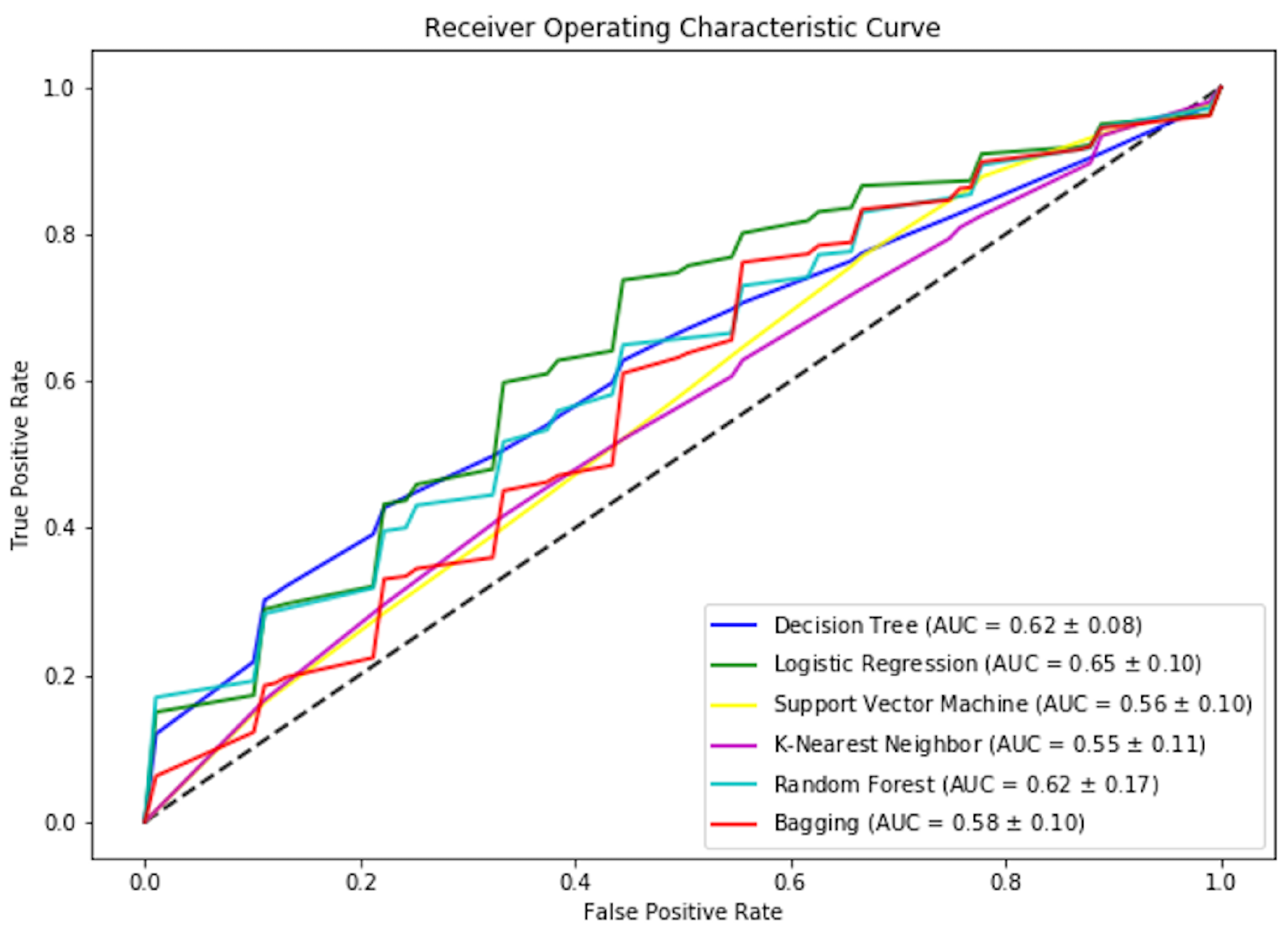Introducing Computer Science Unplugged in Pakistan: A Machine Learning Approach