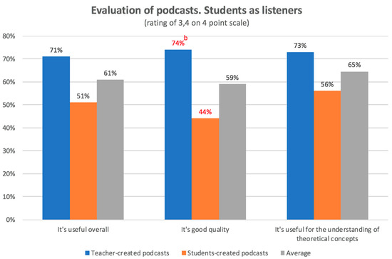 Enhancing Collaborative Learning in Higher Education through Podcast ...