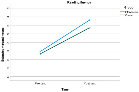Fluency Training for Struggling Readers: Examining the Effects of a ...