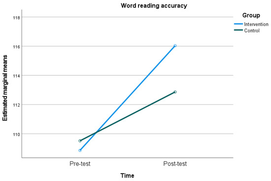 Fluency Training for Struggling Readers: Examining the Effects of a ...