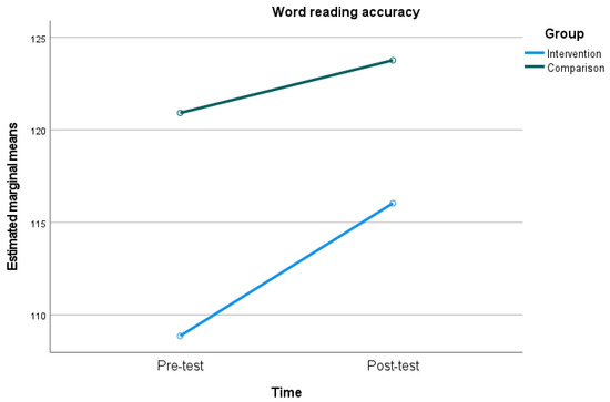 Fluency Training for Struggling Readers: Examining the Effects of a ...