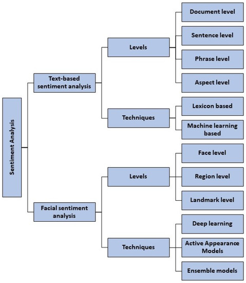 Emotions Matter: A Systematic Review and Meta-Analysis of the Detection and Classification of ...