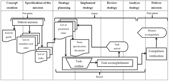 Adjusting the ChildProgramming Methodology to Educational Robotics ...