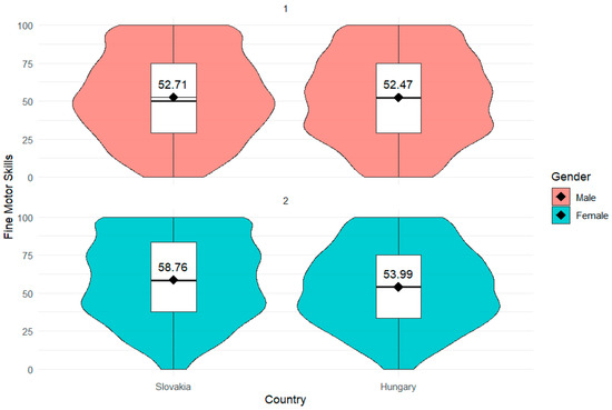 Exploring the Growth and Predictors of Fine Motor Skills in Young ...