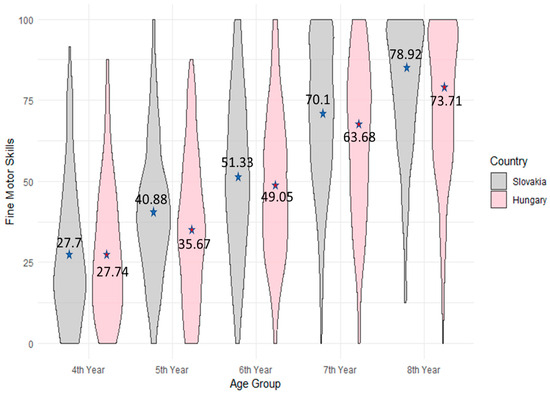 Exploring the Growth and Predictors of Fine Motor Skills in Young ...