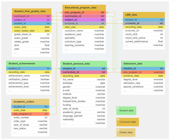 Education Sciences | Free Full-Text | Designing an Education Database ...