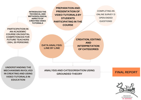 Education Sciences | Free Full-Text | Video Tutorials in Teacher ...