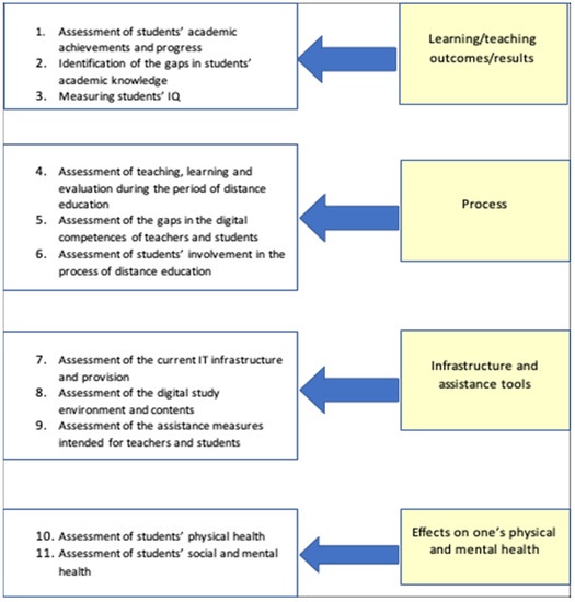 The Algorithm for Assessing the Effects of Distance Education in ...