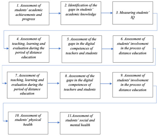 The Algorithm for Assessing the Effects of Distance Education in ...