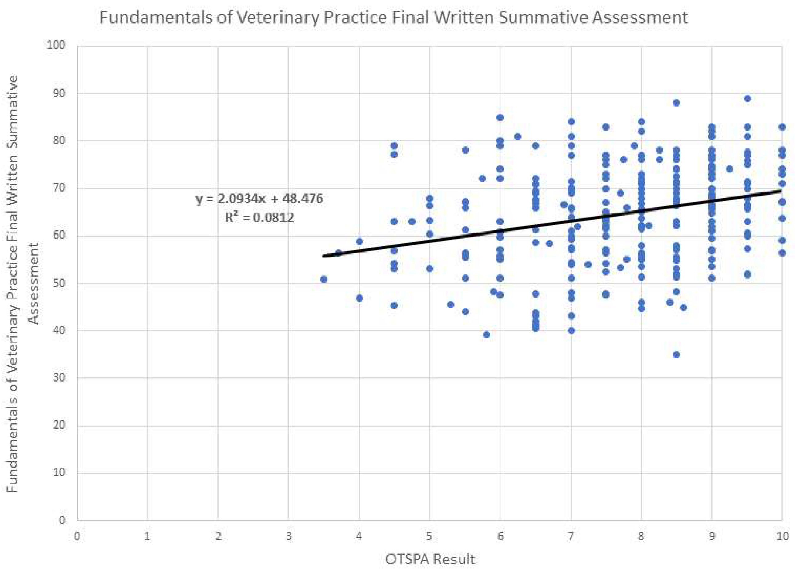 On the Spot Presentation-Based Assessment (OTSPA): Student Perception and Predictive Value of a ...