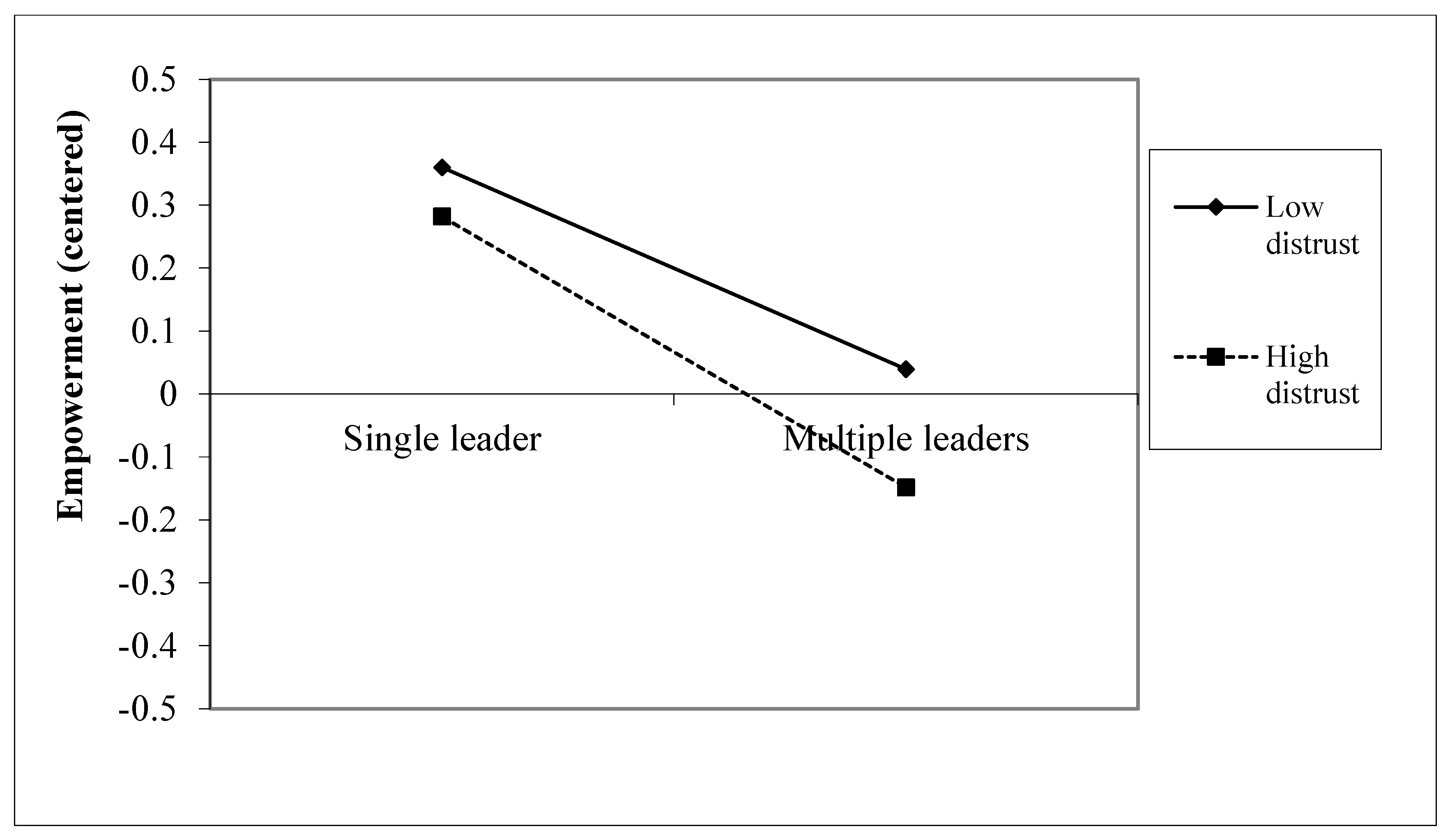 Does Distributed Leadership Deliver on Its Promises in Schools ...