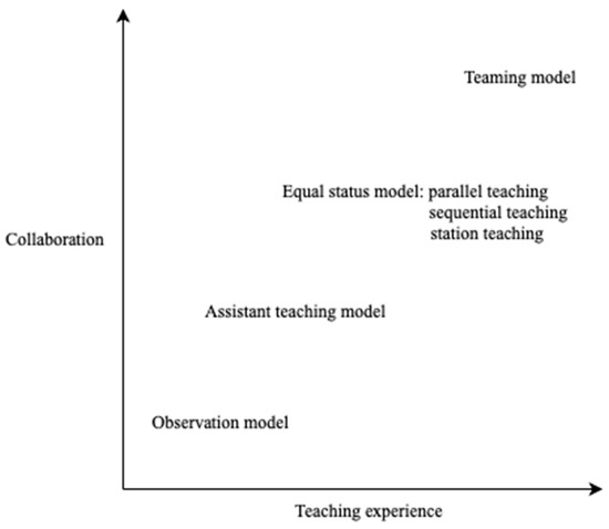 Impact of Team Teaching on Student Teachers’ Professional Identity: A ...