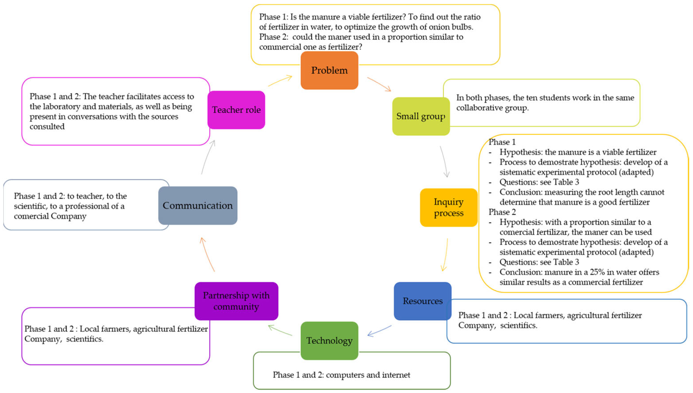 Science Skills Development through Problem-Based Learning in Secondary ...