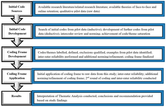 Investigating Online versus Face-to-Face Course Dropout: Why Do ...