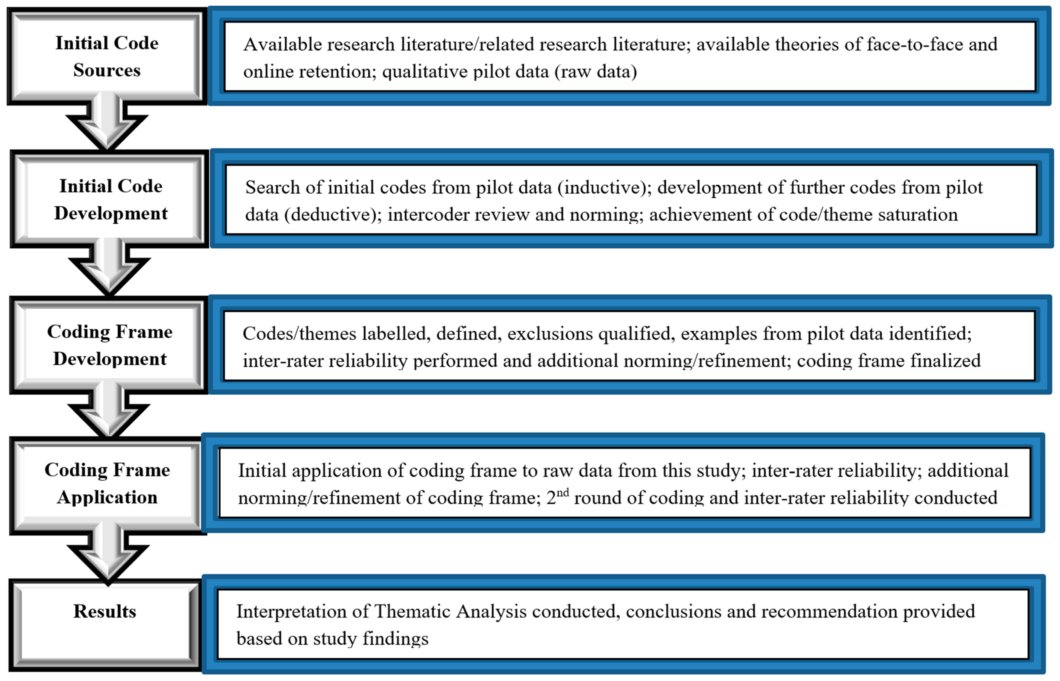 Investigating Online versus Face-to-Face Course Dropout: Why Do ...