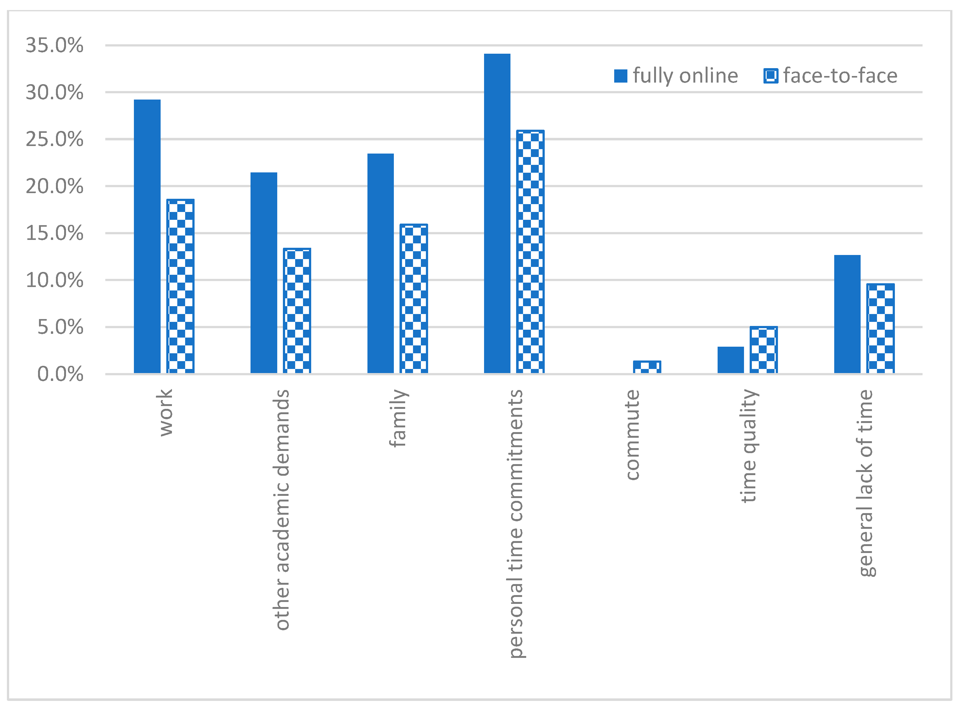 Investigating Online versus Face-to-Face Course Dropout: Why Do ...