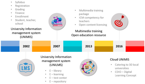 Education Sciences | Free Full-Text | Digital Learning Transformation ...