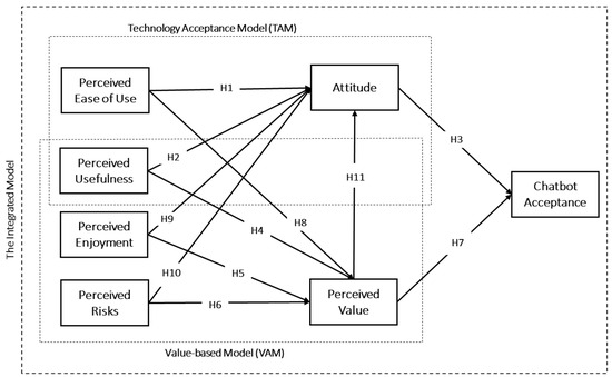 Modeling Students’ Perceptions of Chatbots in Learning: Integrating Technology Acceptance with ...