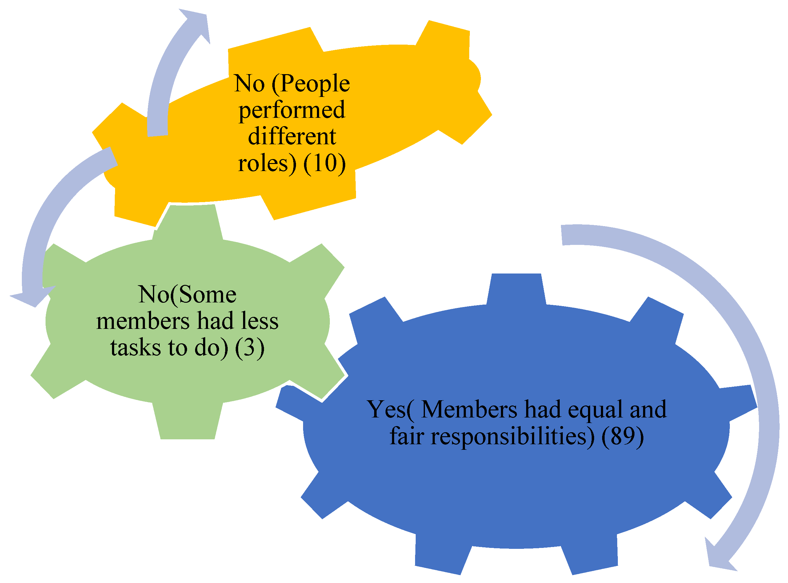 Innovative Strategies for Fostering Student Engagement and Collaborative Learning among Extended ...