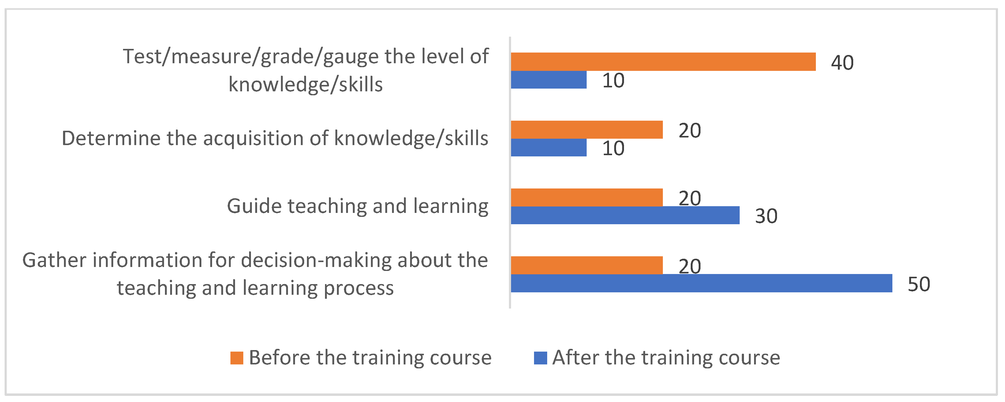 Education Sciences | Free Full-Text | Pedagogical Assessment in Higher ...