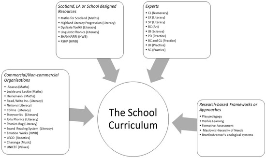 Education Sciences | Free Full-Text | Teachers’ Use of Knowledge in ...