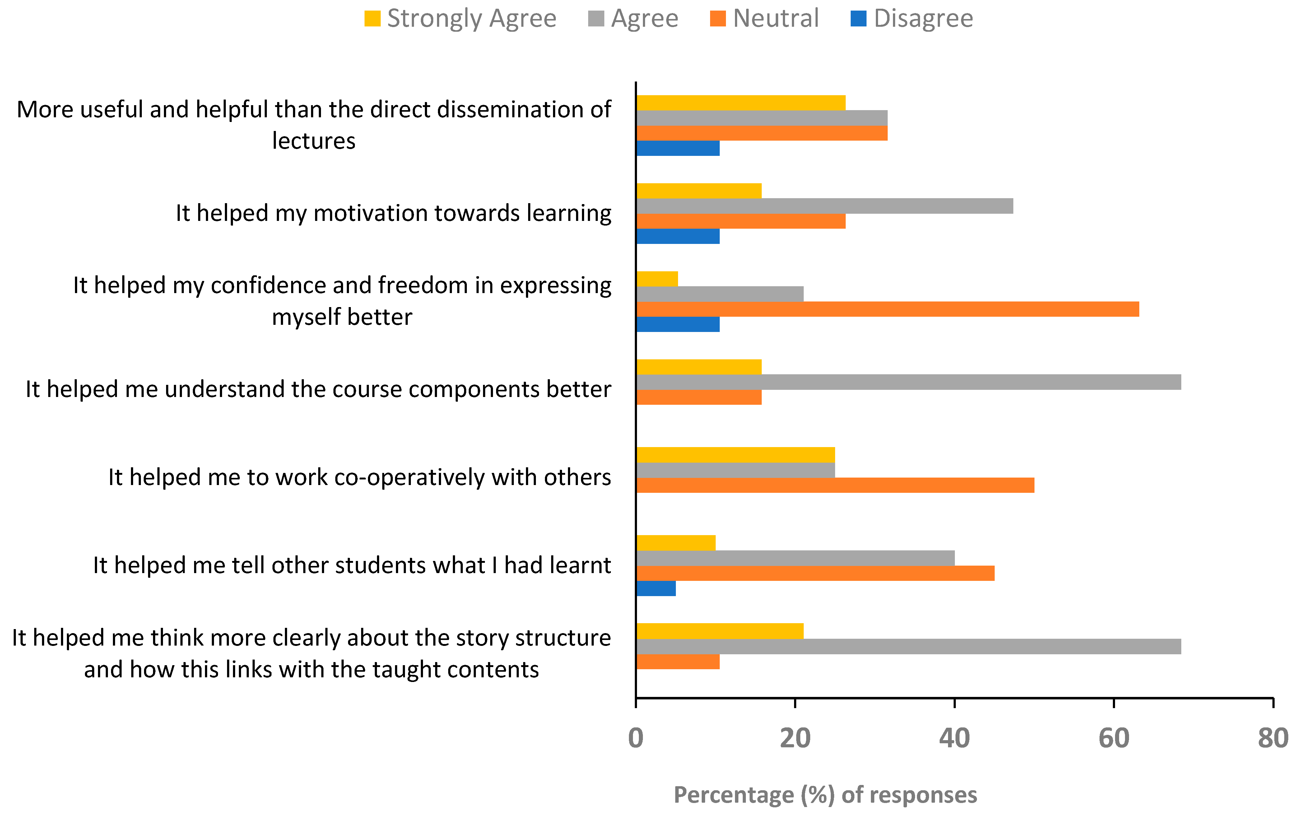 Perspectives on Using Storytelling as a Means of Teaching and Learning ...