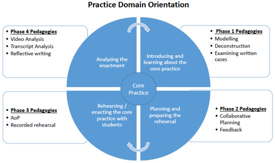 Developing Micro-Teaching with a Focus on Core Practices: The Use of ...