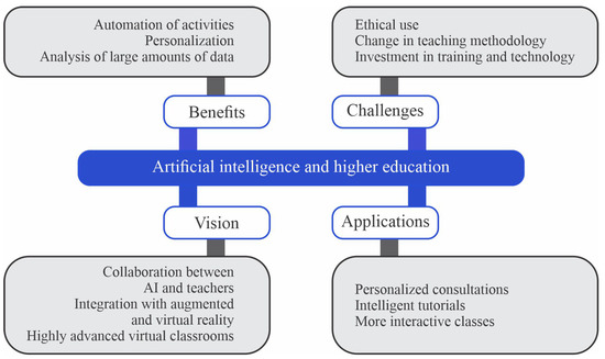Artificial Intelligence in Higher Education: An Analysis of Existing ...