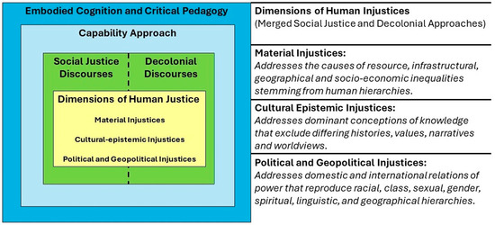 Education Sciences | Free Full-Text | Designing for Social Justice: A ...