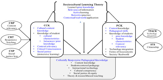 Culturally Responsive Pedagogical Knowledge: An Integrative Teacher ...