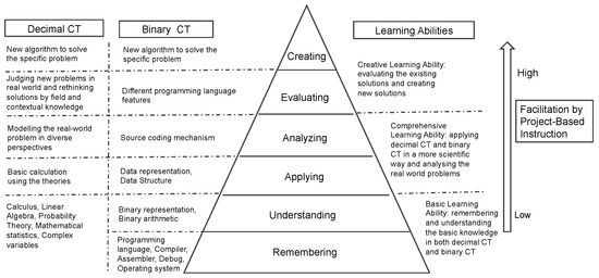 Computational Thinking (CT) towards Creative Action: Developing a Project-Based Instructional ...