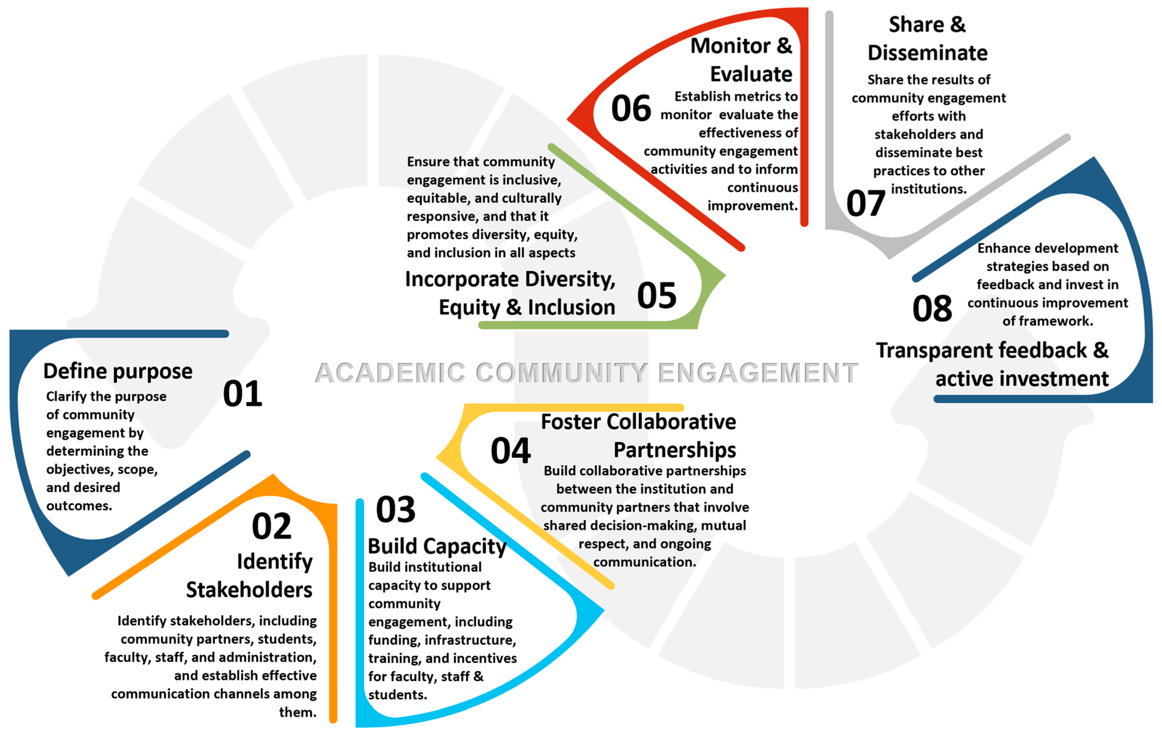 Academic Third Mission through Community Engagement: An Empirical Study ...