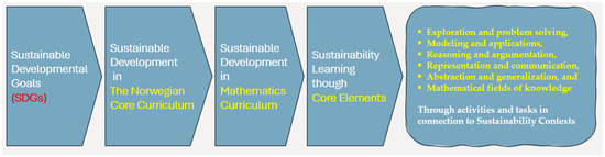 Education Sciences | Free Full-Text | Revitalizing Sustainability in ...