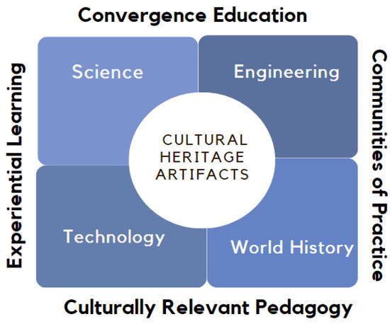 Culturally Relevant STEM (CReST): An Integrated Support Curriculum for ...