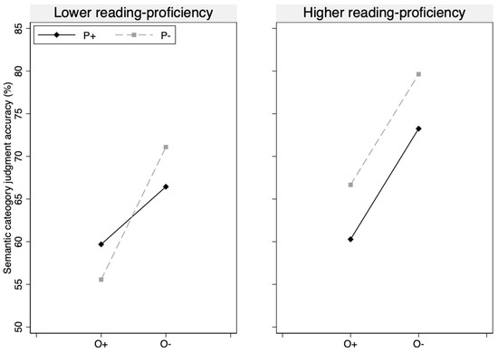 The Role of Second Language Reading Proficiency in Moderating Second ...