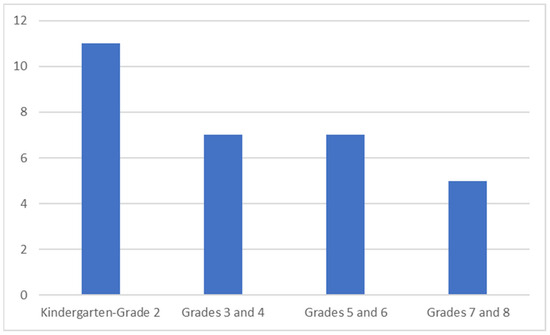 Non-Digital Games That Promote Mathematical Learning in Primary Years ...